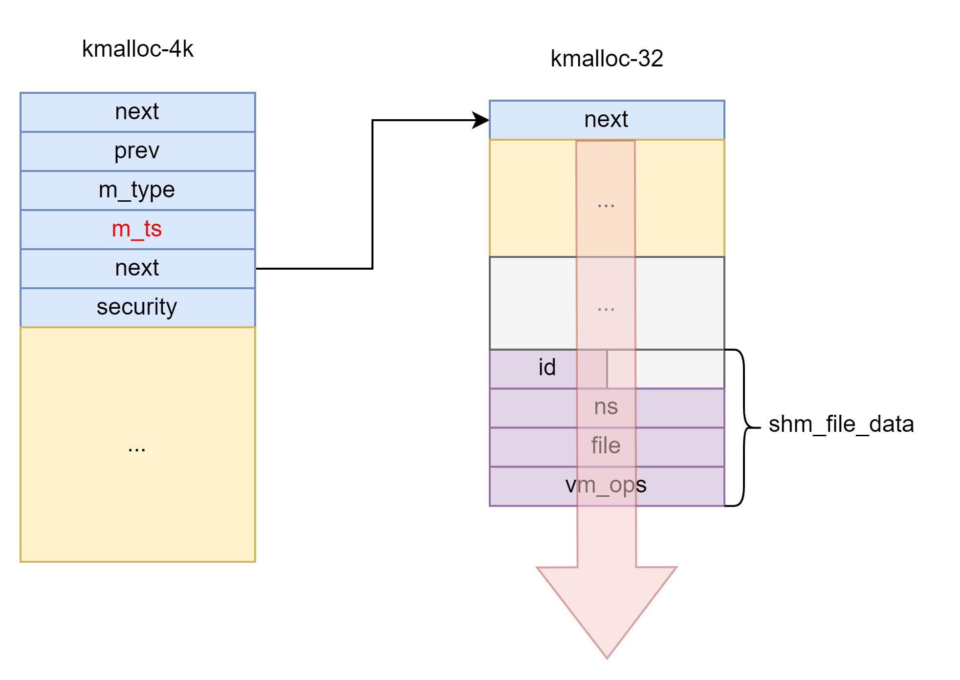 linux kernel pwn 常用结构体_kernel入参结构体-CSDN博客