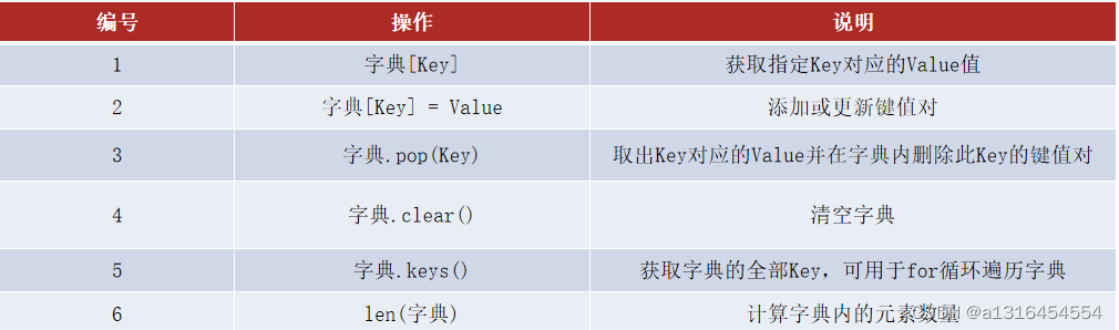 Python数据容器python容器类型操作 Csdn博客