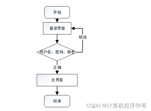 计算机毕业设计ssmbugbase管理系统【附源码数据库】bug管理系统er图 Csdn博客