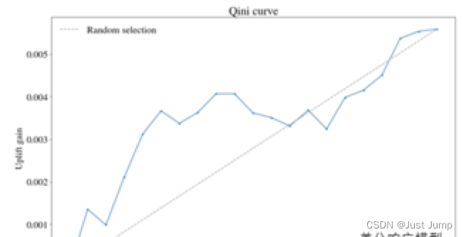 uplift model增益模型相关术语概念名词汇总_auuc的计算方法-CSDN博客