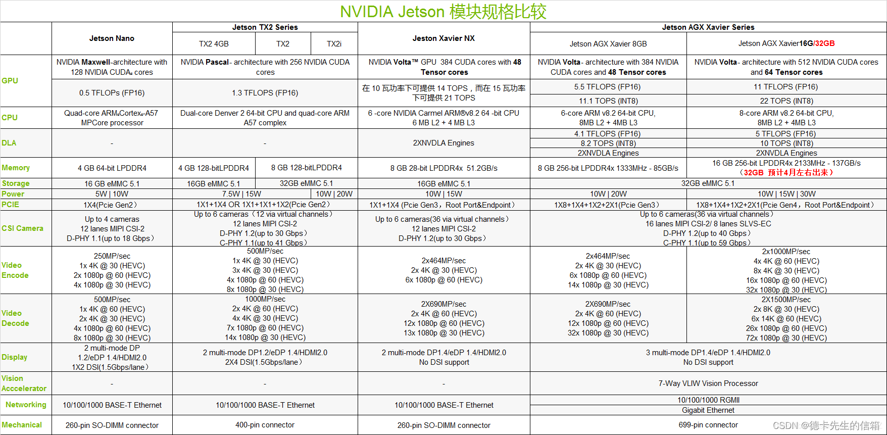 NVIDIA Jetson AGX Xavier相关配置-CSDN博客