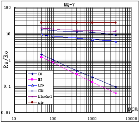 基于STM32F030驱动MQ7一氧化碳传感器_mq7一氧化碳传感器驱动-CSDN博客