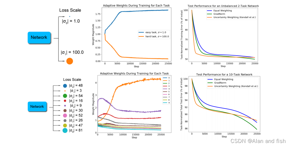 【论文阅读26】GradNorm: Gradient Normalization for Adaptive Loss Balancing in ...