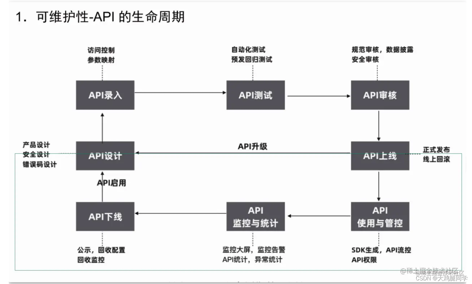 什么，api竟然有版本api版本 Csdn博客 