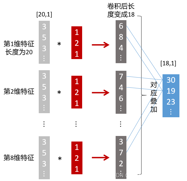 多尺度、多特征输入的风速预测项目实战(pytorch),基于一维卷积网络(1dcnn,多特征)pytorch 多分类cnn1d Csdn博客