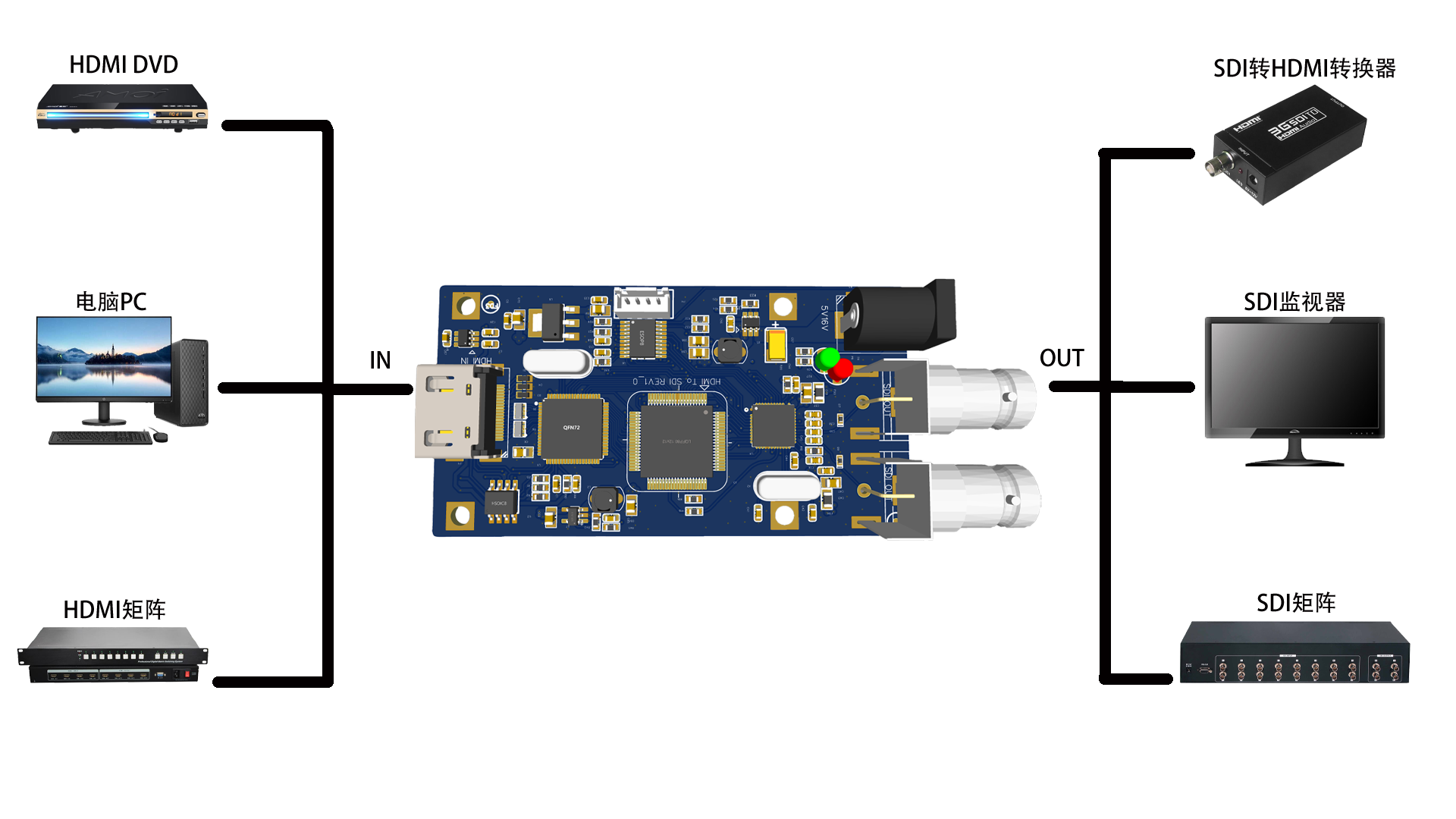 高清HDMI转3G SDI方案介绍_hdmi转sdi芯片-CSDN博客