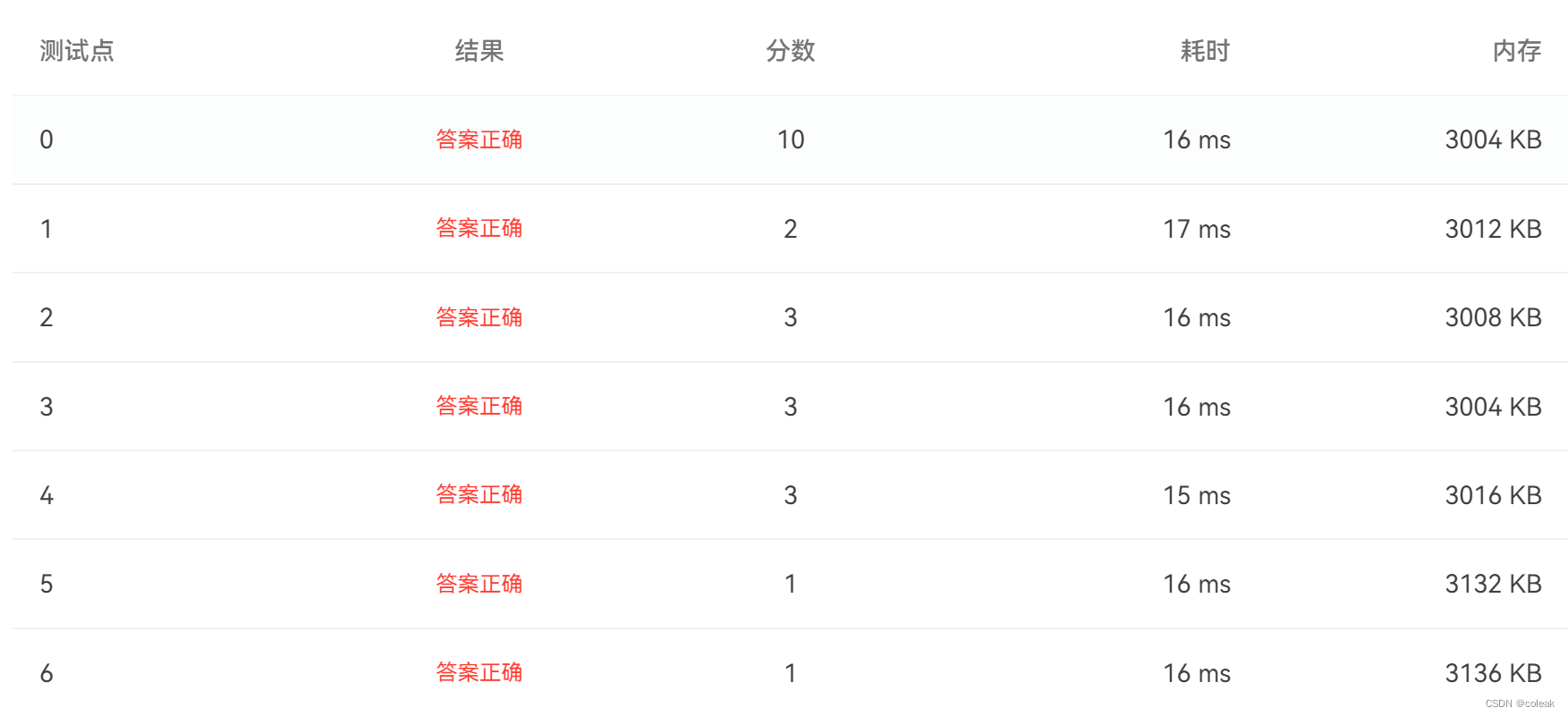 Python 例题分析和实现 平衡二叉树(avl树),二叉搜索树(bst)以及二叉搜索树的镜像将给定的一系列数字插入初始为空的avl树请你输出最后生成的avl树的根结点的值。 Csdn博客