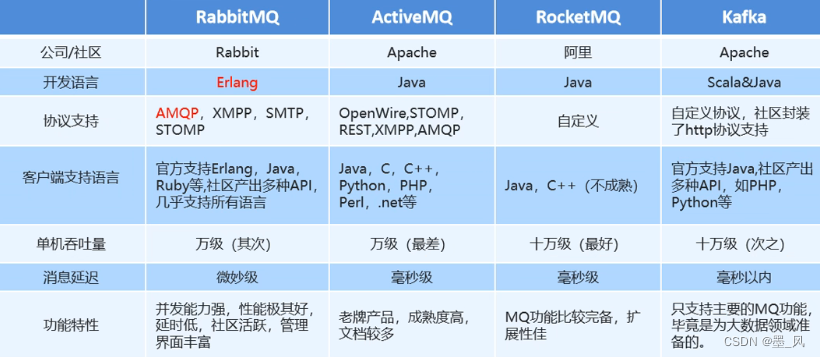 rabbitmq学习 --- Mq的基础_消息队列rabbitmq学习-CSDN博客