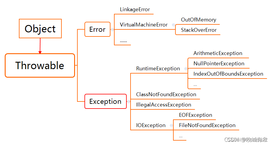 专项攻克——java异常与error继承error类 Java Csdn博客