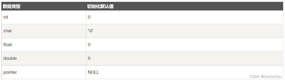 C Primer Plus》读书笔记】第12章：存储类别、链接和内存管理-CSDN博客