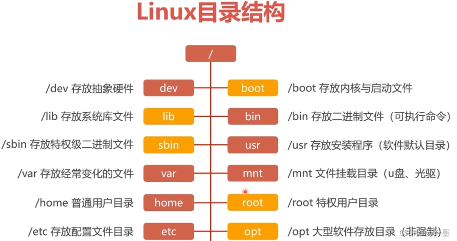 Linux 目录结构 及常用命令及安装jdk Tomactlinux目录结构 Cd Csdn博客