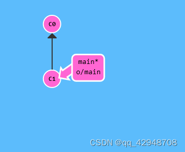 Git学习_merge branch 'main' into 'developer-CSDN博客
