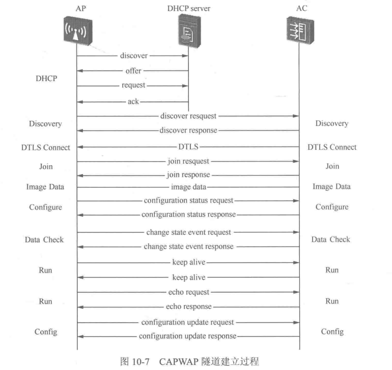 24.CAPWAP原理_CAPWAP协议介绍-CSDN博客