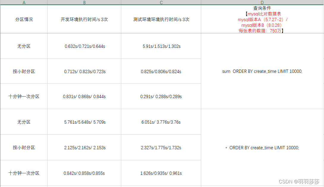 Mysql分区 Csdn博客 6860