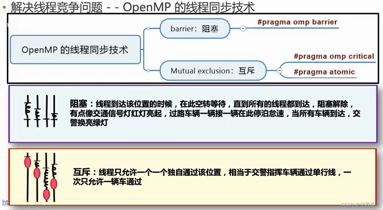 【OpenMP】并行编程和OpenMP_openmp 自动加锁-CSDN博客