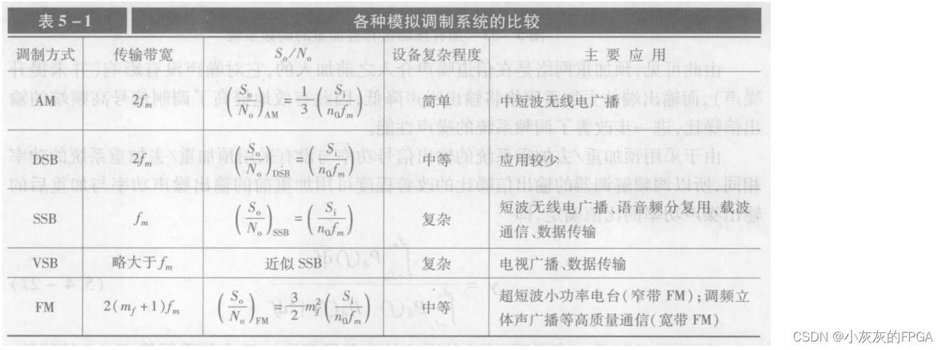 通信原理板块——模拟调制系统（AM、DSB、SSB、VSB、FM）性能比较_am dsb ssb vsb fm wbfm-CSDN博客
