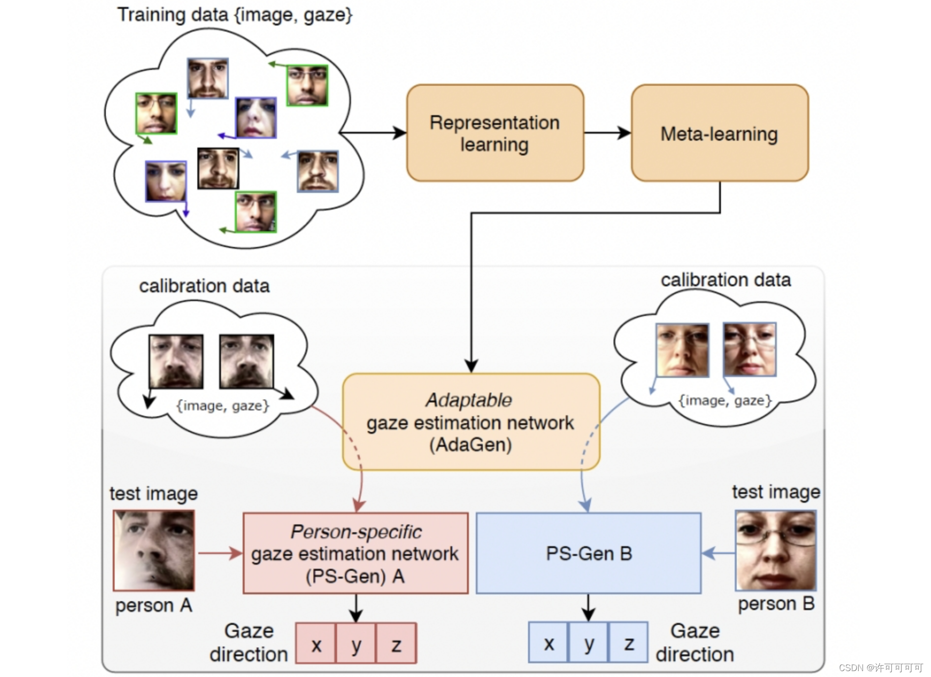 【论文阅读】视线估计方向论文_mpiigaze-CSDN博客