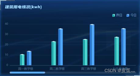 vue2.x-echarts公共组件封装--简易篇（3d柱状图，炫酷仪表盘，折线，曲线图）_echarts柱状图3d vue2封装组件-CSDN博客