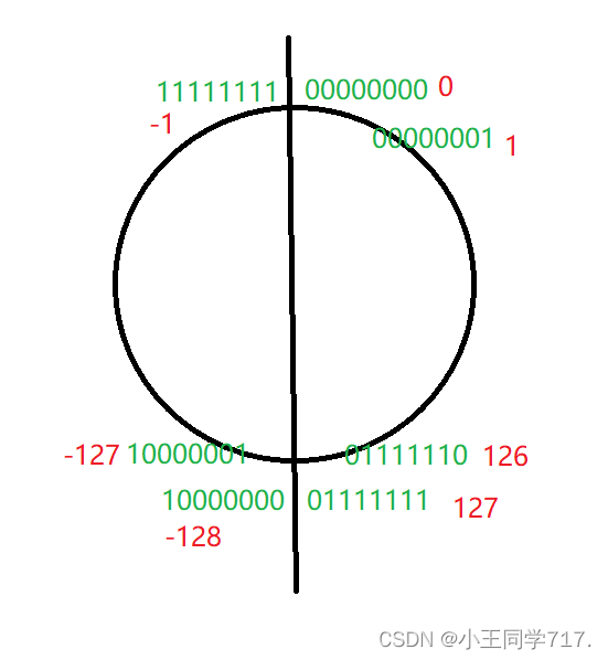 深入理解二进制的一些用法及题目详解（一定可以帮你学会二进制的习题哟）_二进制题目及解析-CSDN博客