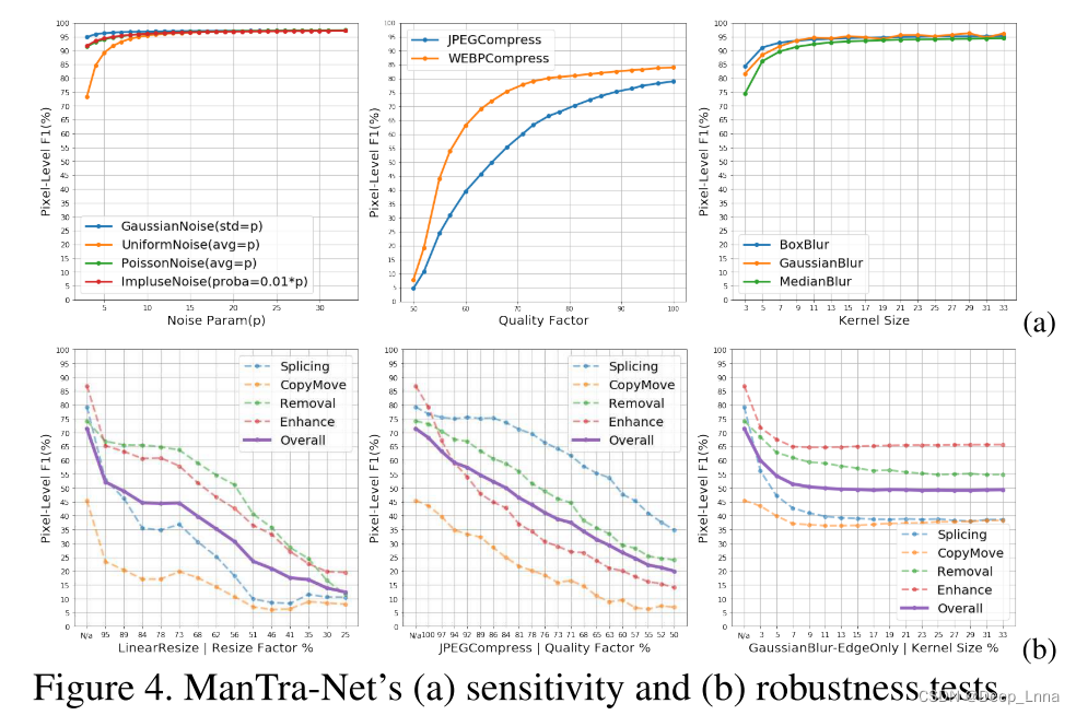 【论文笔记】ManTra-Net:Manipulation Tracing Network For Detection And Localization of Image Forgeries ...