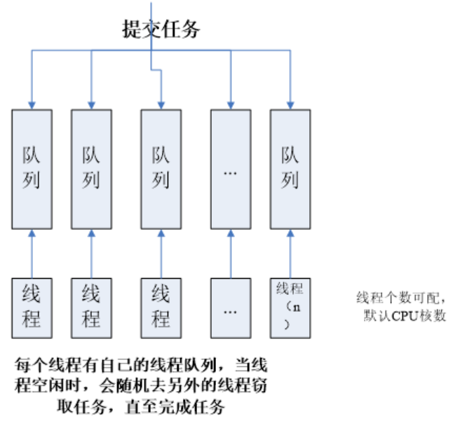 线程池之forkjoinpool Csdn博客