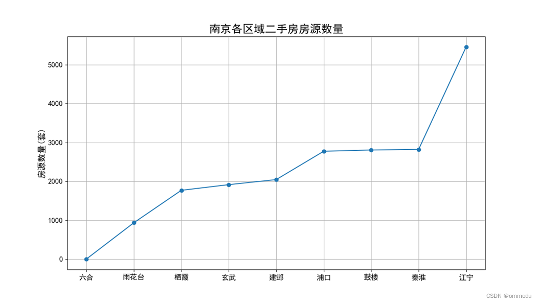 二手房大数据分析系统本作业对南京二手房数据采集与可视化分析应用程序。该程序首先通过网络爬虫采集链 Csdn博客