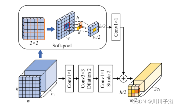 【论文阅读】Swin Transformer Embedding UNet用于遥感图像语义分割_swin transformer embedding unet for remote ...