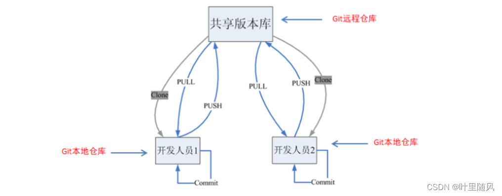 Git分布式版本控制工具分布式版本管理工具 Csdn博客