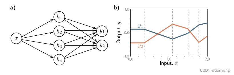 Understanding Deep Learning阅读笔记——第三章_understandingdeeplearning-CSDN博客