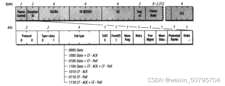 80211无线网络权威指南(四)之成帧细节_80211 帧头-CSDN博客