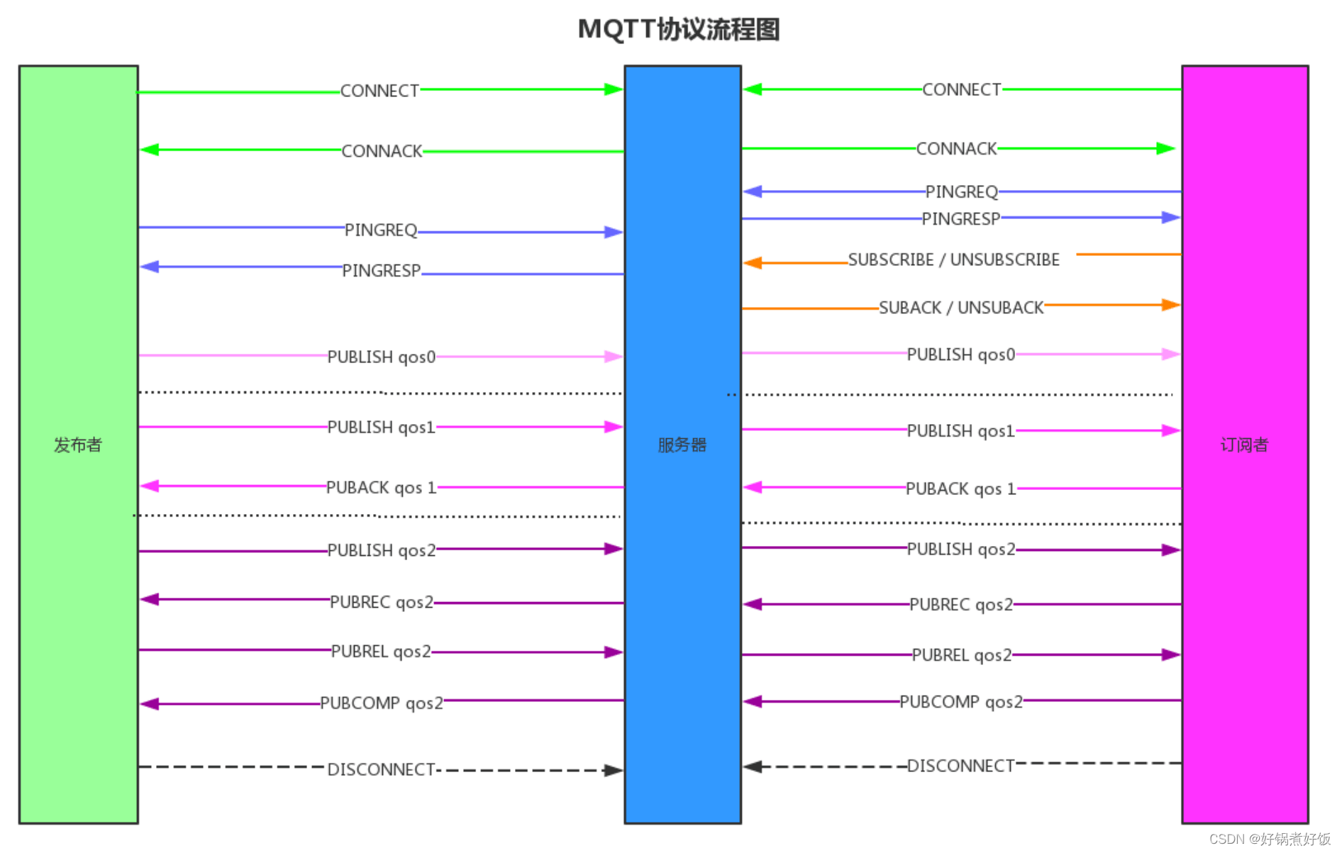 Mqtt协议流程图 Csdn博客 