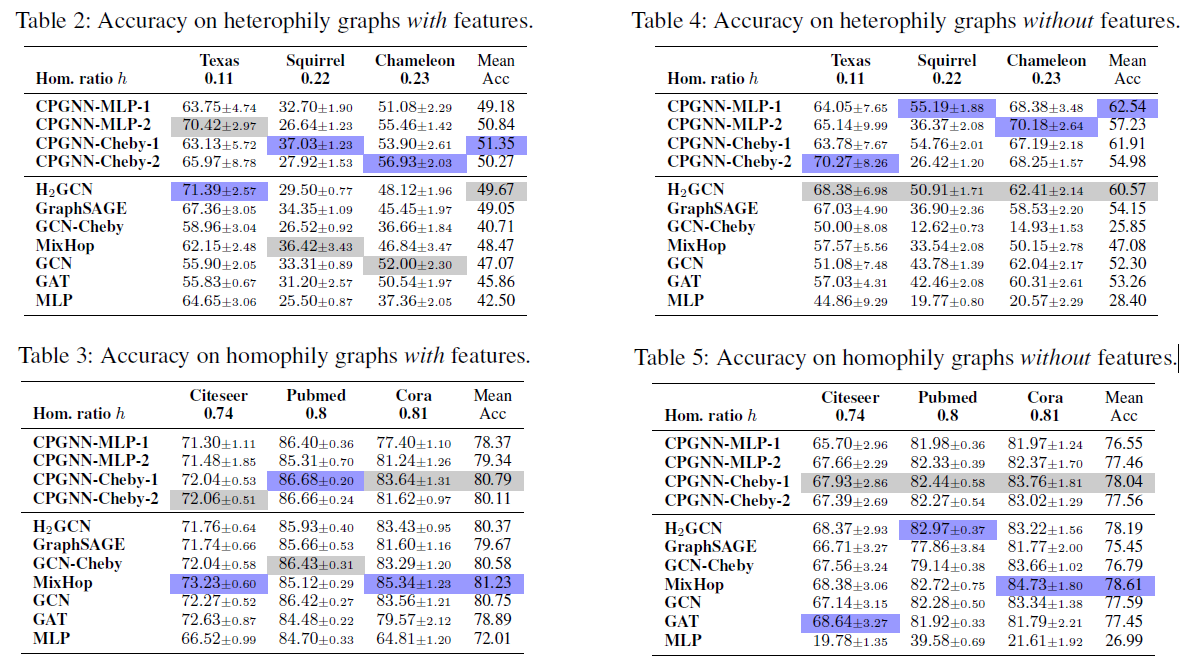 《Graph Neural Network with Heterophily》阅读笔记_cp-gnn-CSDN博客