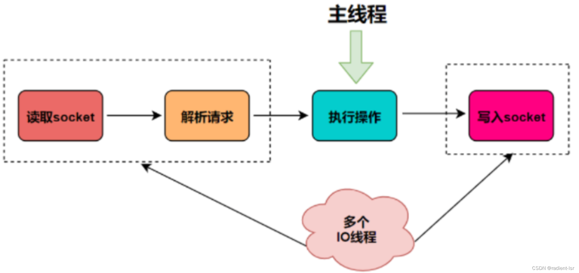 Redis性能--网络IO---IO多路复用_redis多路复用的io主线程-CSDN博客