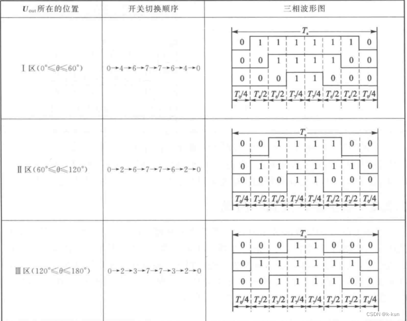 Stm32 Foc从学习开发(五)svpwm算法(2)stm32svpwm源码 Csdn博客