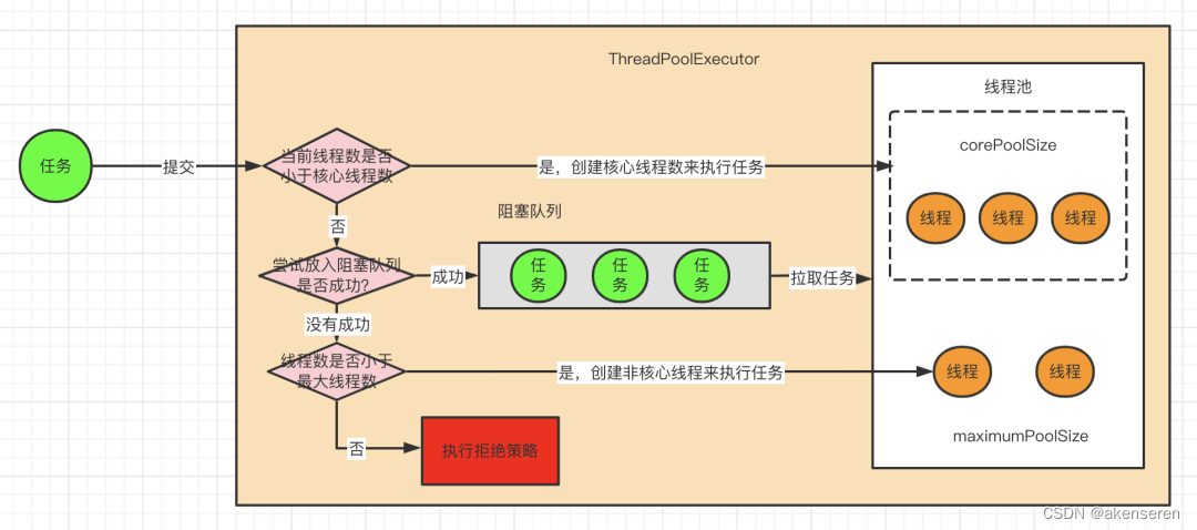 Java并发编程之一:线程池工作原理线程池的运行原理 Csdn博客