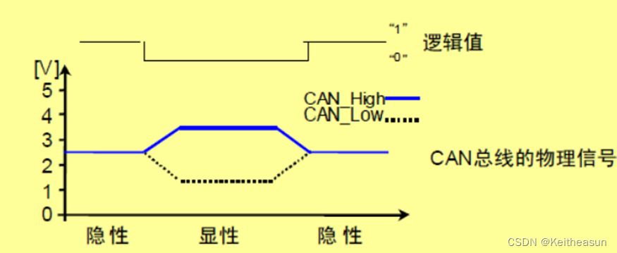 CAN通讯的学习（一）_机械臂中的can通信-CSDN博客