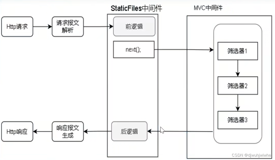 Aspnet Core 中间件和过滤器的区别netcore过滤器和中间件 Csdn博客 