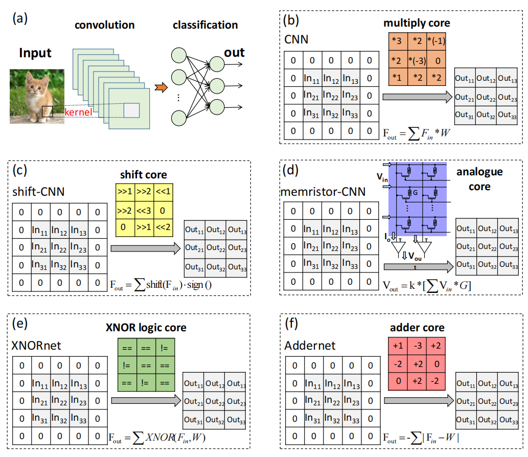 【CNN】——对硬件优化的AdderNet加法网络简读_卷积核移位会增大功耗吗-CSDN博客