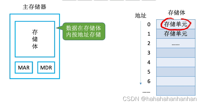 计算机组成——各个硬件介绍_mar和mar分别存放的是什么-CSDN博客