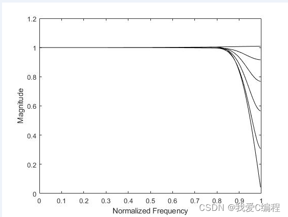 基于matlab的farrow滤波器仿真-CSDN博客