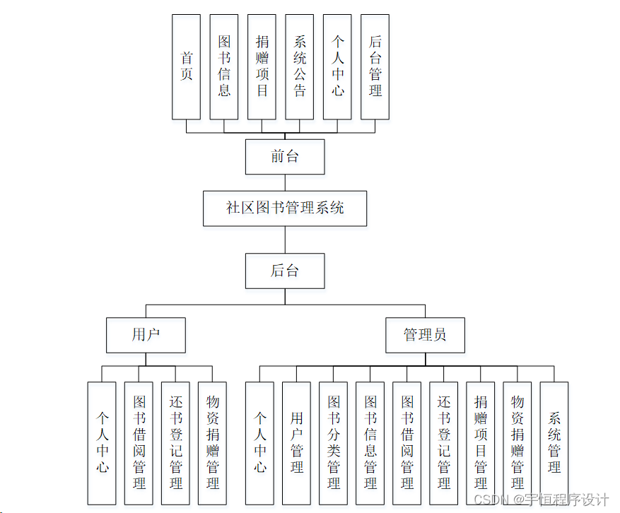 Javaphpnodejspython社区图书管理系统【2024年毕设】 Csdn博客 