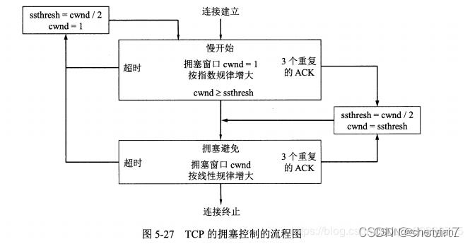 TCP/UDP、Linux 网络编程 问题整理_recvfrom interrupted system call-CSDN博客