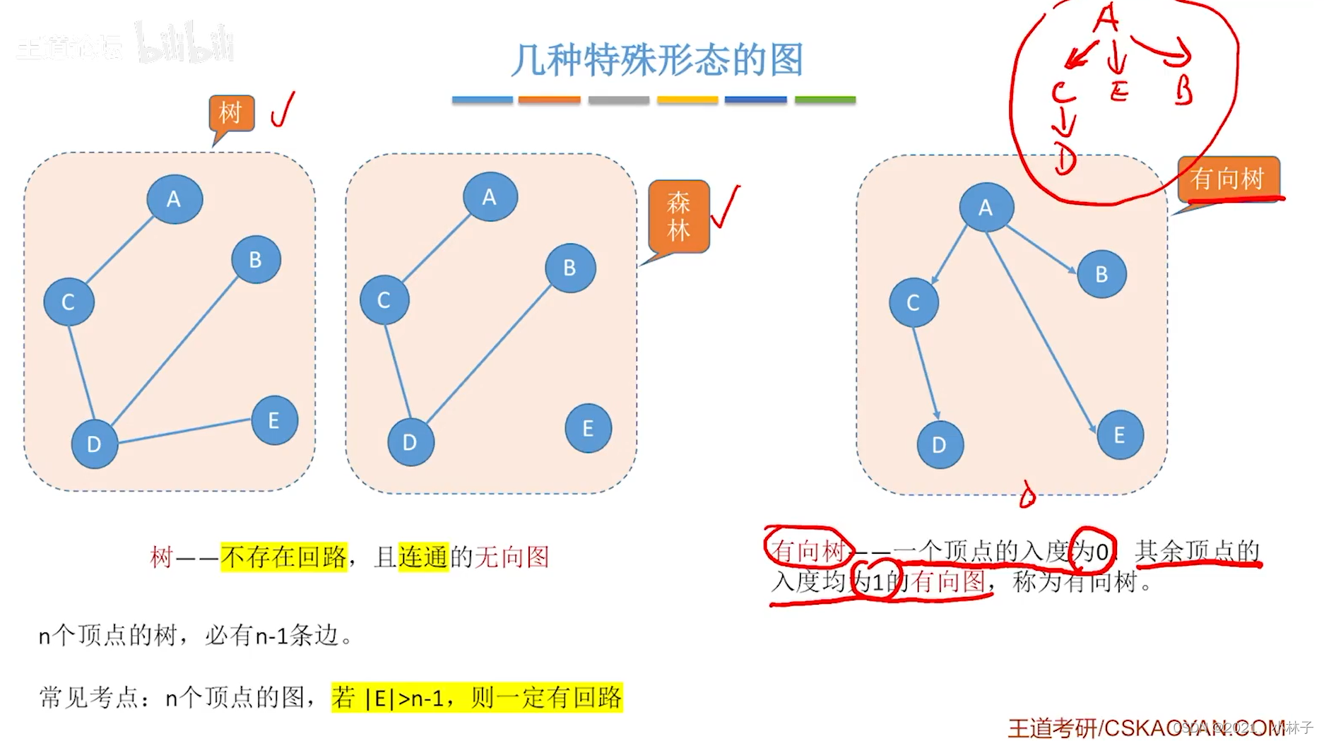 61图的定义、无向图、有向图、连通图、强连通图、带权图无向图和连通图 Csdn博客