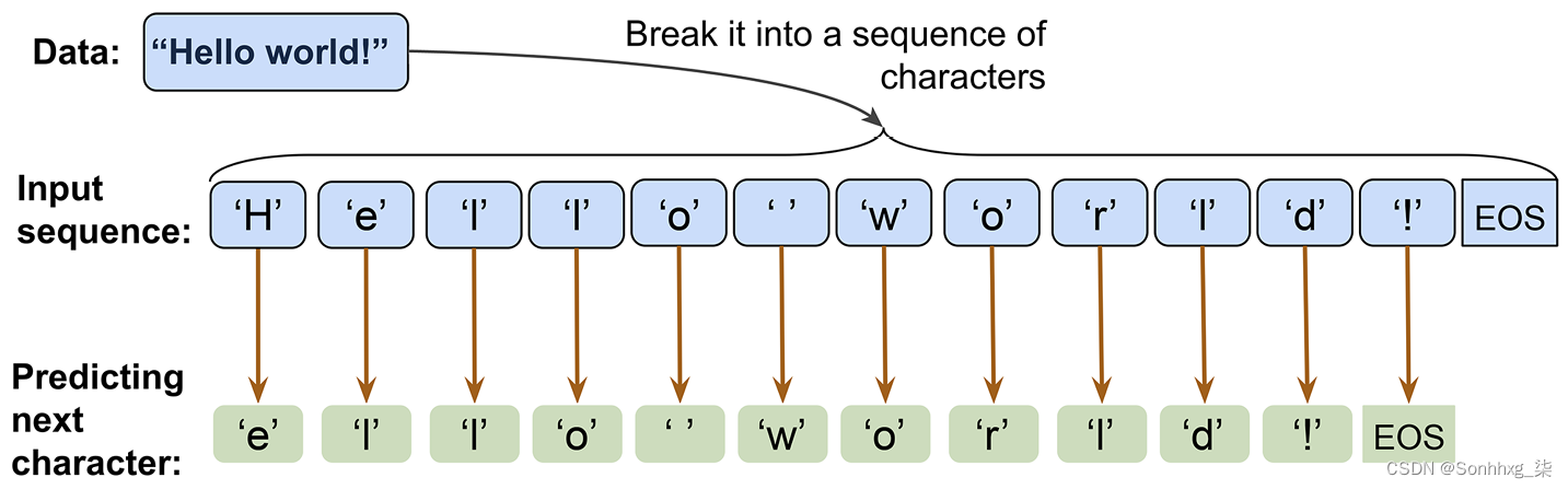 【nlp】使用递归神经网络对序列数据进行建模 (pytorch)神经网络拟合递归序列函数 Csdn博客