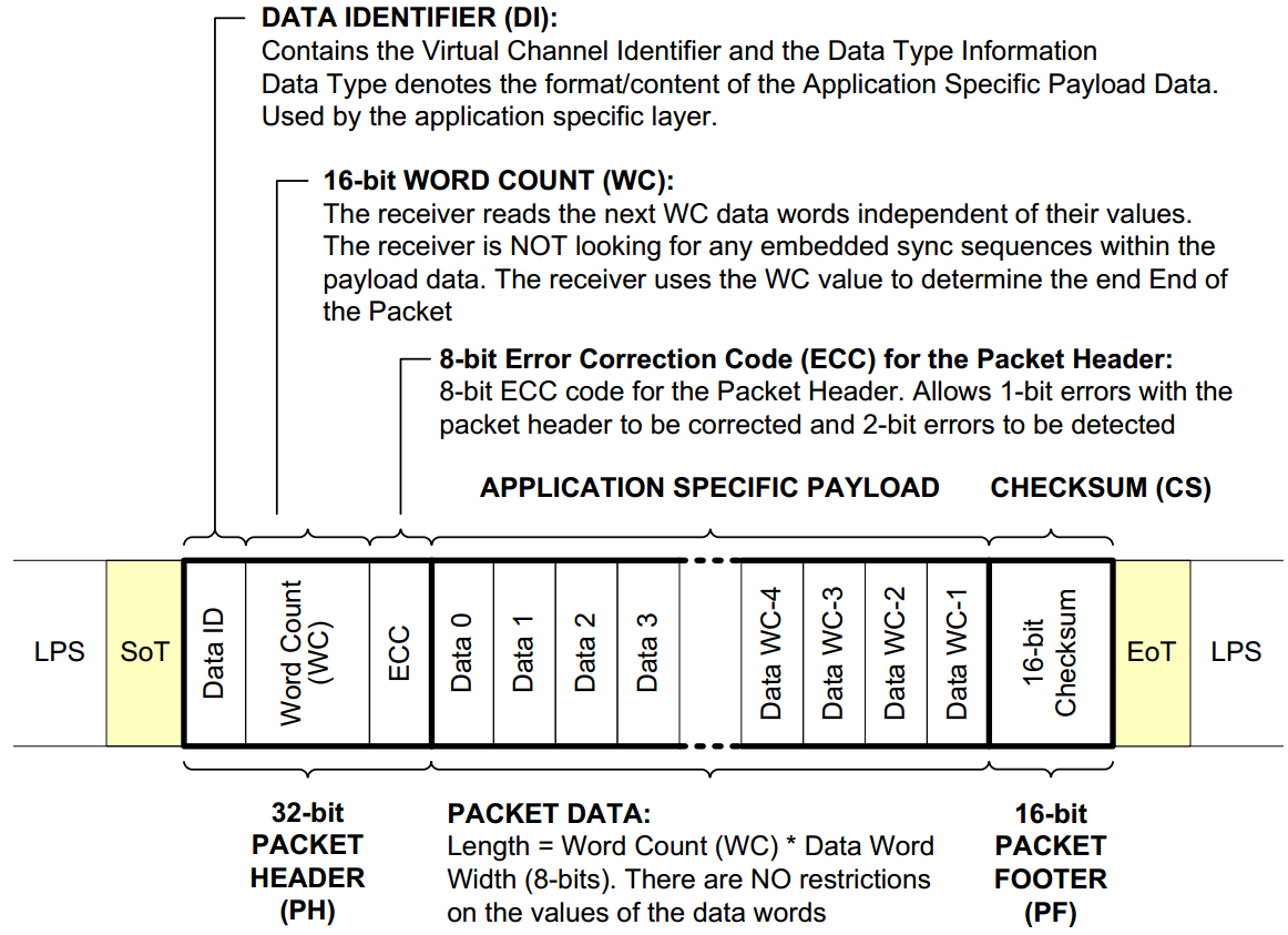 MIPI信号简单介绍-CSDN博客
