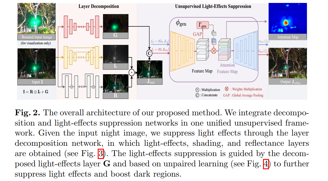 Unsupervised Night Image Enhancement: When Layer Decomposition Meets Light-Effects Suppression论文 ...