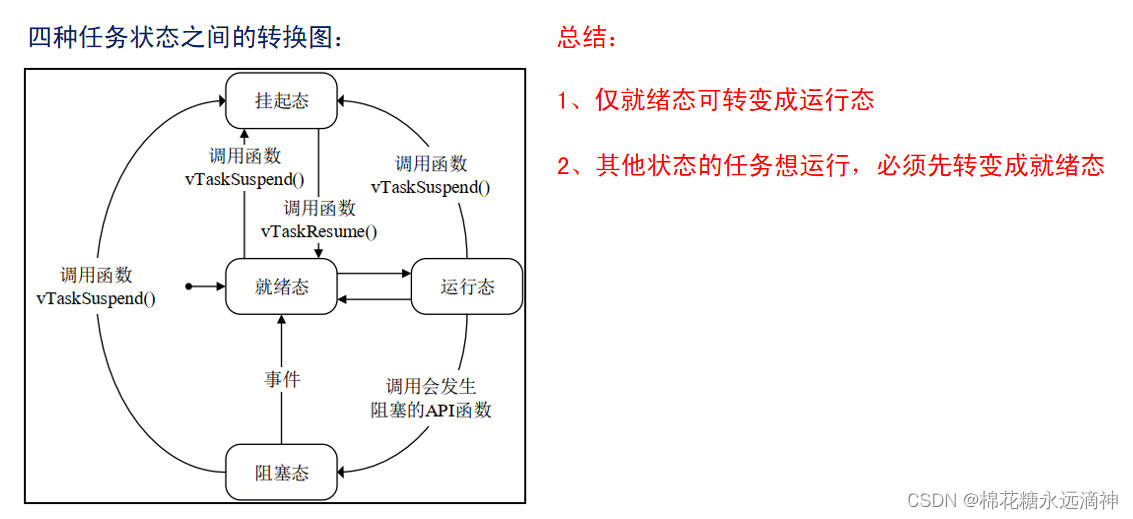 实时操作系统freertos开坑学习笔记：一）：基础概念及代码移植freertos移植到mips Csdn博客