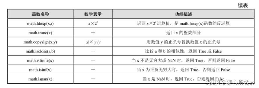 Python学习之math库python如何导入math模块 Csdn博客