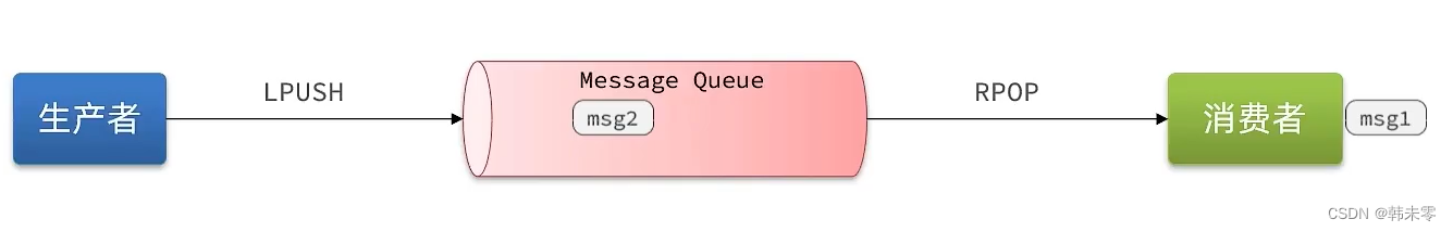 redis || 消息队列-CSDN博客