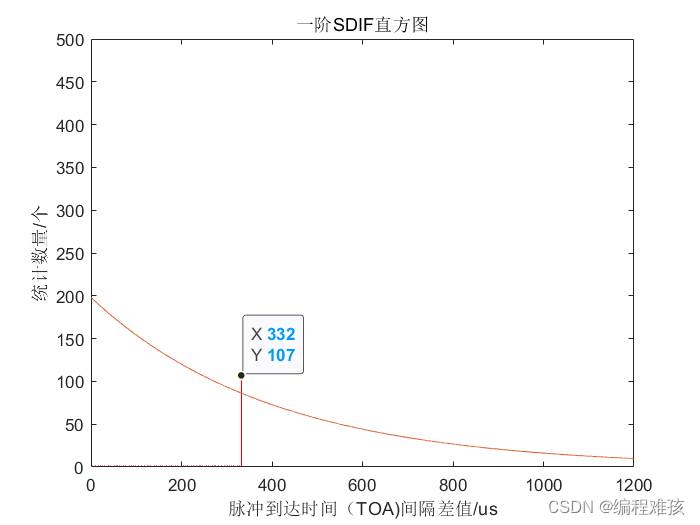 【雷达通信】信号分选SDIF序列差直方图算法原理及仿真程序【免费matlab源码，可自行修改参数】-CSDN博客